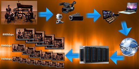 Conheça a ferramenta adaptive bitrate streaming ao vivo